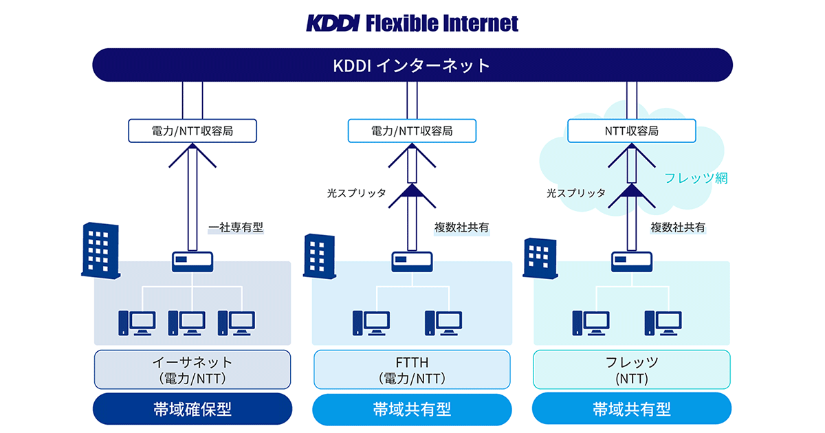 アクセス回線や帯域を柔軟に選択可能な法人向けインターネットサービス「KDDI Flexible Internet」提供開始 | 2022年 | KDDI株式会社
