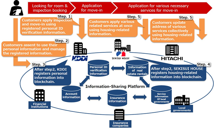 SEKISUI HOUSE, KDDI, Hitachi Collaborate on Information-Sharing ...